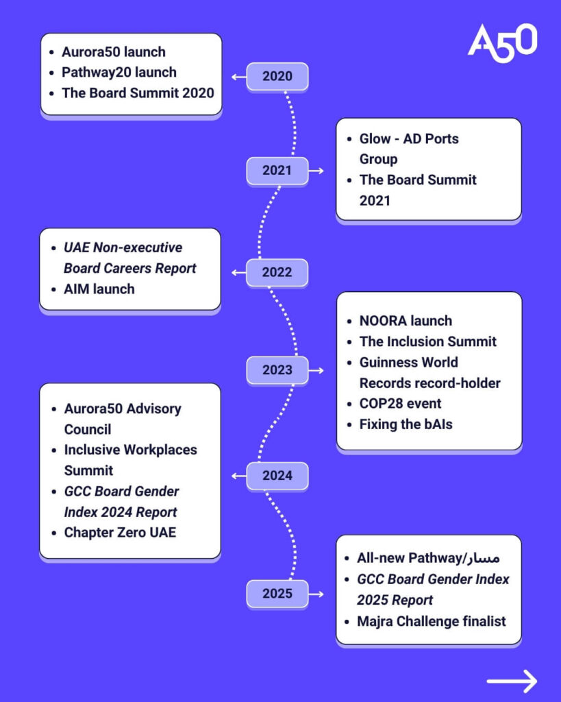 2025 marks five years of Aurora50 - Aurora50